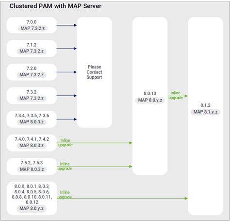 8 1 2 Map Server Upgrade Paths Osirium Pam Guide 8 1 2