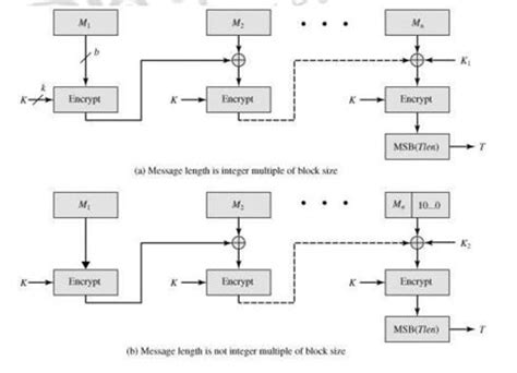 Hash And MAC Algorithms Cryptography And Network