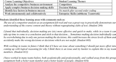 Comparison Of Course Learning Objectives With Generated Themes