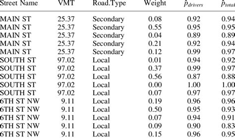 Example Of Structure Of Imputed Values For Seat Belt Use Survey Five Download Scientific