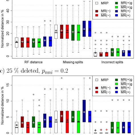 Example Input And Supertree Example Supertree A And Input Tree B