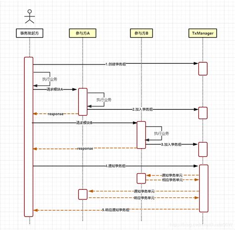 微服务化SpringCloud 整合 TX LCN分布式事务框架 Shemg s Blog