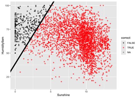 Logistic Regression Model Building Evaluation Stat