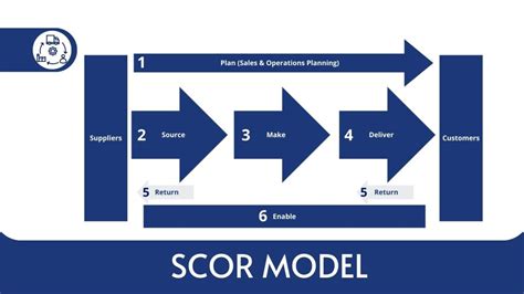 Exploring The Evolution Of Scor A Comparison Of The Old And New Scor Ds Models