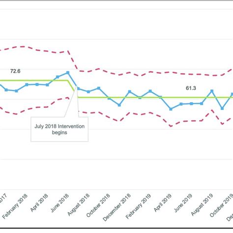 Xbar Statistical Process Control Chart For Chest Tube Duration There Download Scientific