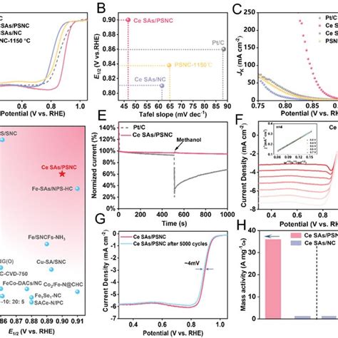 Orr Activity Of Different Catalysts A Polarization Curves In Download Scientific Diagram