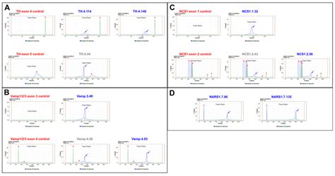 Figure S4 Indel Plots For All Sgrnas Tested 3 9 1 A D Ngs Indel Download Scientific Diagram