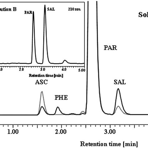 PDF Development And Validation Of A Rapid HPLC Method For The Determination Of Ascorbic Acid