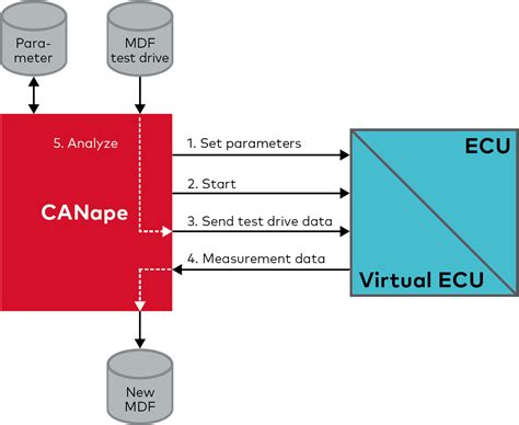 Rapid Prototyping Testing Control Algorithms Quickly And Efficiently Vector