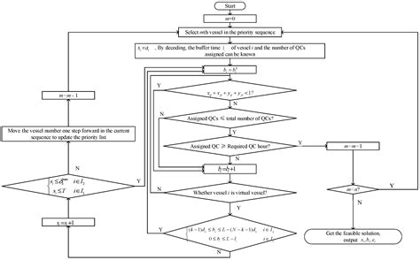 A Proactive Reactive Based Approach For Continuous Berth Allocation And Quay Crane Assignment