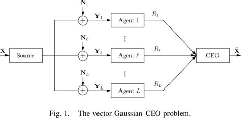 figure 1 from an outer bound for the vector gaussian ceo problem