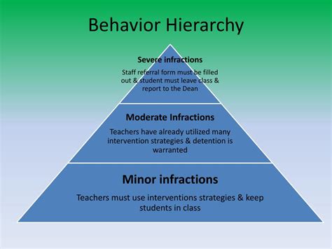 Ppt Behavior Hierarchy Powerpoint Presentation Free Download Id2560313