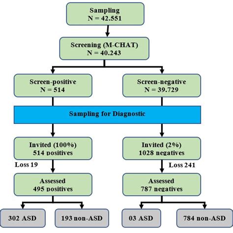 Screening And Diagnostic Process Download Scientific Diagram