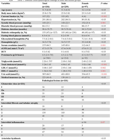 Table From Sex Differences In Biopsy Conrmed Diabetic Kidney Disease