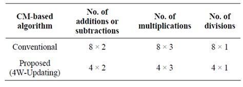 Speed Sensitive Weighting Algorithm For Digital Beamforming Of Adaptive