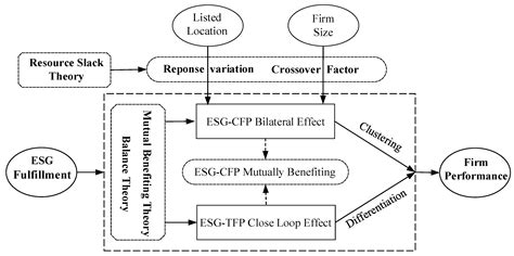 Fulfillment Of Esg Responsibilities And Firm Performance A Zero Sum