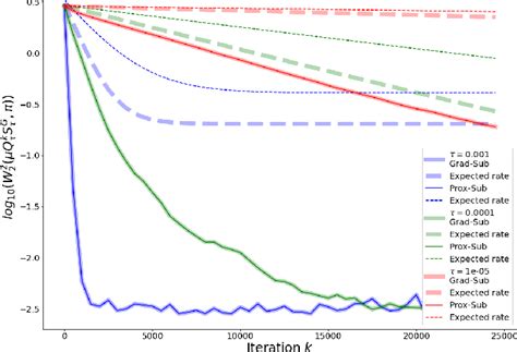 Figure 1 From Subgradient Langevin Methods For Sampling From Nonsmooth
