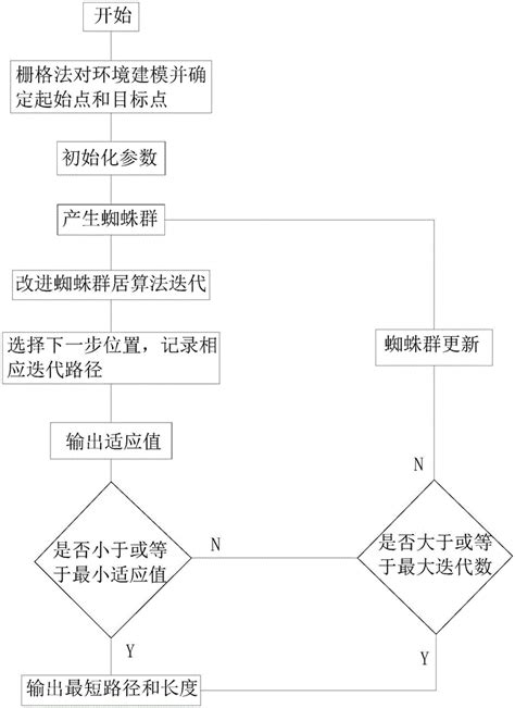 一种蜘蛛群居算法的机器人路径规划方法与流程