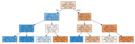 Github Yuvrajchopra25project 9 Titanic Survival Prediction Using
