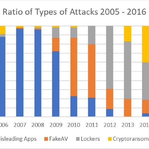 Ratio Of Extortion Based Malware Attacks Adapted From Symantec 2016 Download Scientific