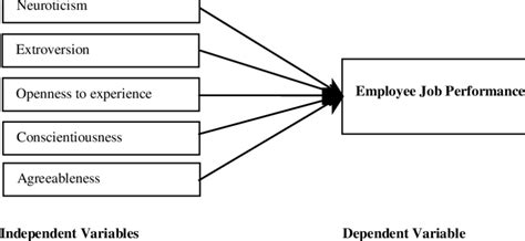 Represents Summary Of Correlation Analysis And Hypothesis Testing For