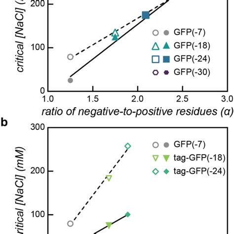 Effect Of Protein Charge On The Formation Of Polyelectrolyte Complex Download Scientific