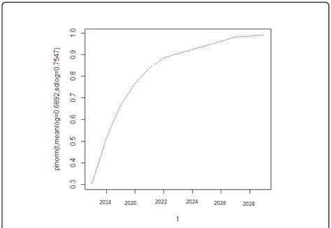 The Graph Of Cdf Of Log Normal Distribution Download Scientific Diagram