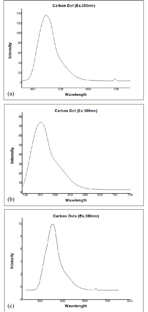 Fluorescence Spectra Of Carbon Dots By Using Different Precursors A