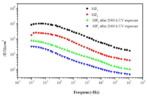 Impedance Diagrams Bode Plots Of Standard Epoxy Coating MP1 And