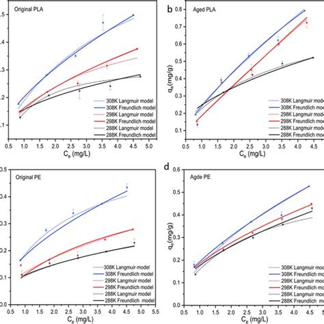 Xps Spectra Of Microplastics Before And After Cip Adsorption Download