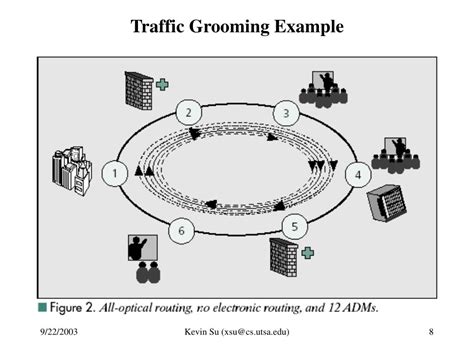 Ppt Traffic Grooming In Wdm Networks Powerpoint Presentation Free