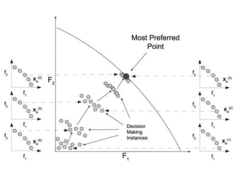progressive interaction with the decision maker at the upper level of
