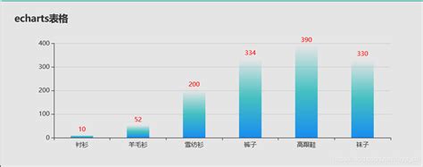 Vue中echarts柱状图渐变 Vue 渐变半透明柱状图 Csdn博客
