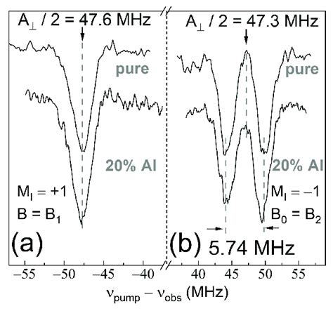 Ednmr Spectra For The Single Quantum Transition According To The