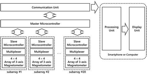 The System With A Larger Sensor Array Consisting Of 320 Sensors In 20