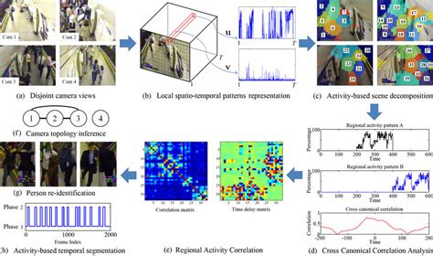 A Diagram Illustrating Our Multi Camera Time Delayed Activity Download Scientific Diagram