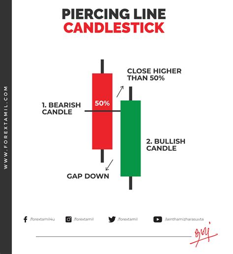 Piercing Line Candlestick Stock Trading Learning Trading Charts