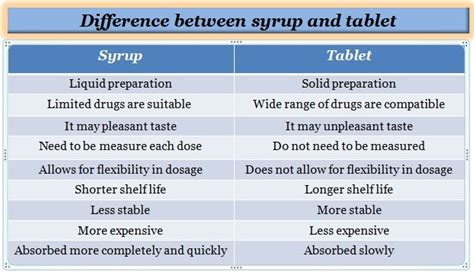 Chrominfo Difference Between Syrup And Tablet