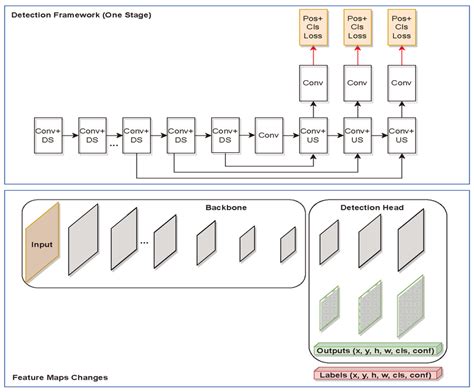 The Architecture Of The Detection Framework Conv The Convolution Layer Download Scientific
