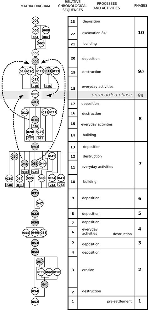 The Stratigraphic Matrix And Phasing At The Moverna Vas Site With