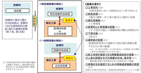 【埼玉県】「専任技術者」から「営業所技術者等」に変更改正建設業法「現場技術者の専任合理化」を解説 行政書士宮下太陽事務所