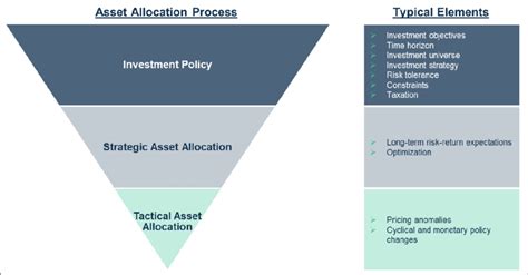 Asset Allocation Process With Typical Elements Download Scientific