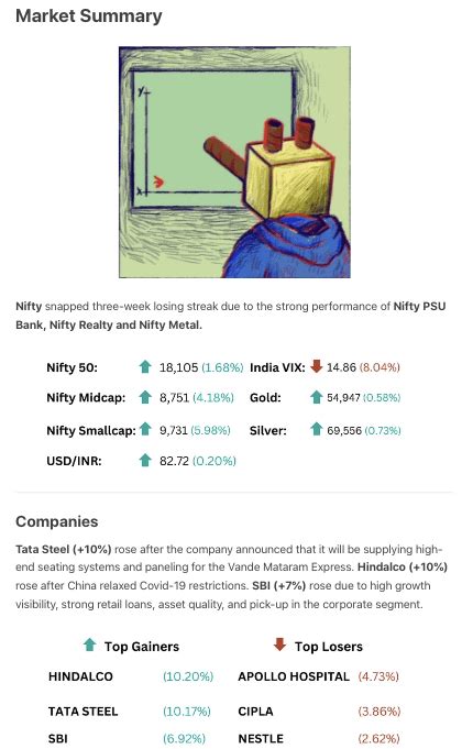 Nifty Snapped A Three Week Losing Streak Due To The Strong Performance