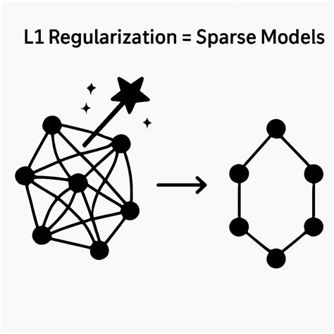 Understanding L1 Regularization Why It Leads To Sparse Models Grausoft