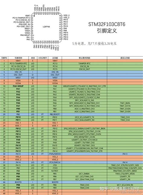 Stm32f103c8t6 引脚定义 知乎