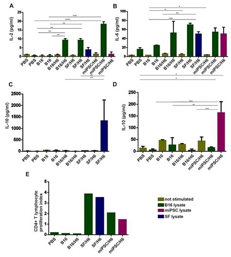 Vaccines Free Full Text Novel Genetic Melanoma Vaccines Based On Induced Pluripotent Stem