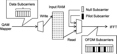 Data Arrangement Between Qam Mapping And Ifft Processing Download Scientific Diagram