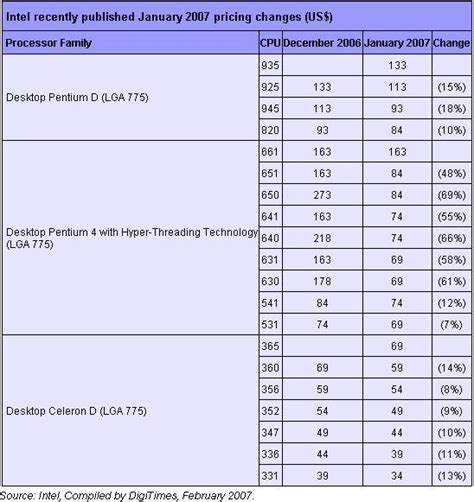 Intel To Cut Prices Again Techpowerup