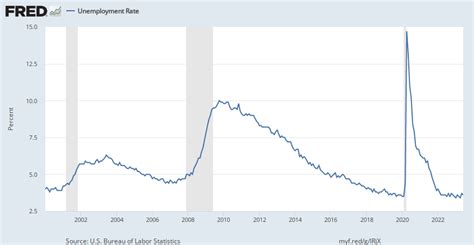 Unemployment Rate Fred St Louis Fed