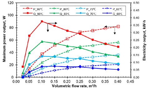 demonstrates the variation of the maximum power output p and